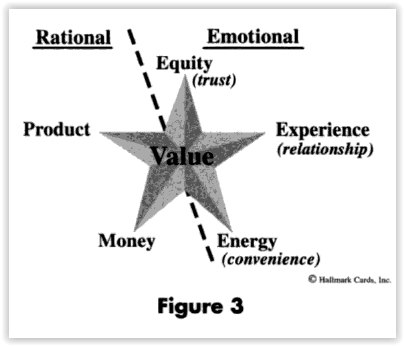 Эмоциональный маркетинг: развитие идеи